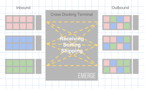 What is Cross-Docking? | EmergeApp